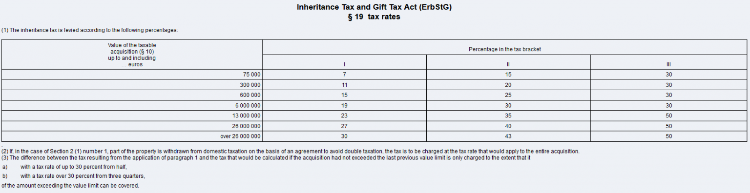 Inheritance Tax in Germany