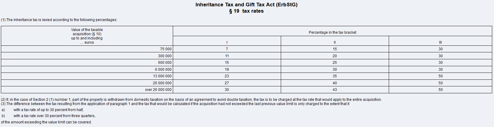 Inheritance Tax in Germany