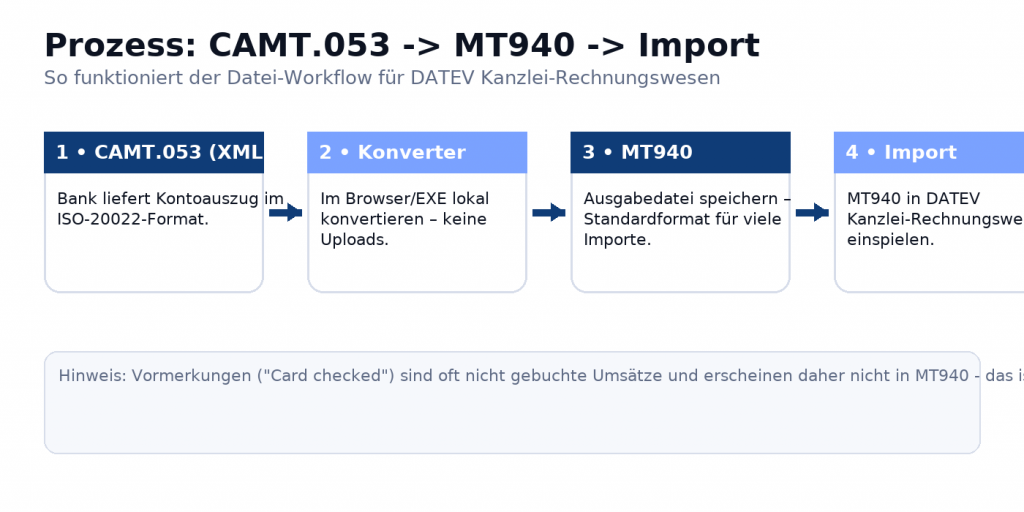 CAMT.053 in MT940 umwandeln – was sich ab November 2025 ändert, was ...